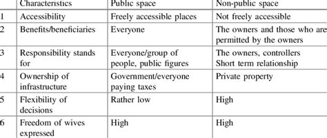 Characteristics Of Public And Private Space In Cities Download Table