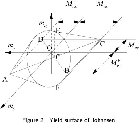 Figure 2 From Determination Of The Reinforced Concrete Slabs Ultimate Load Using Finite Element