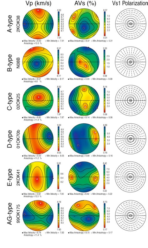 Anisotropic Elastic Properties Of Olivine At The Ambient Condition With