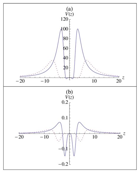 Potential Of The Schrödinger Like Equation Of The Vector Field For S Download Scientific
