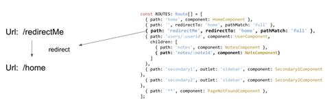 3 pillars of angular routing router states and url matching