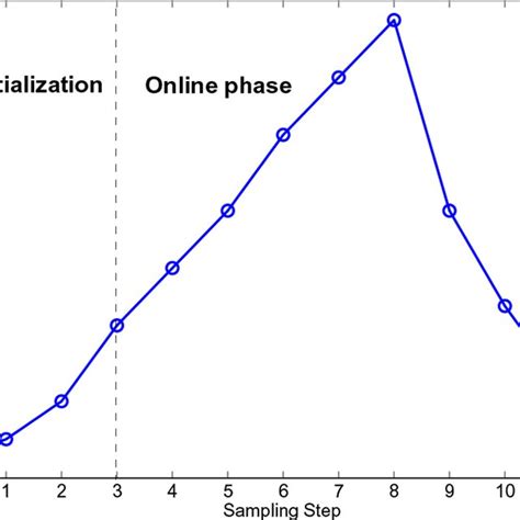 illustration of the adaptive sampling strategy download scientific