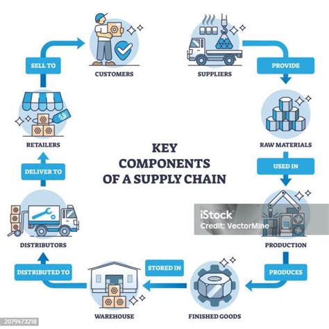 Key Components Of Supply Chain And Business Workflow System Outline Diagram Stock Illustration