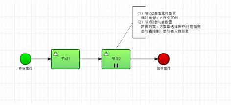 Wcp14 Multiple Instances With A Priori Run Time Knowledge运行期确定多例 Aws 流程引擎对wcp的支持评估