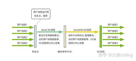 Java性能优化之JVM GC垃圾回收机制 知乎