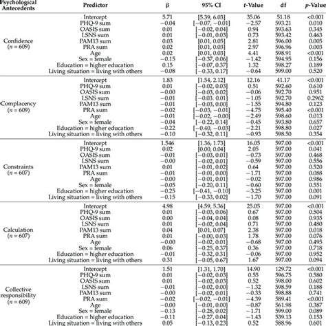 Mixed Linear Regression Models Regarding The Psychological Antecedents Download Scientific