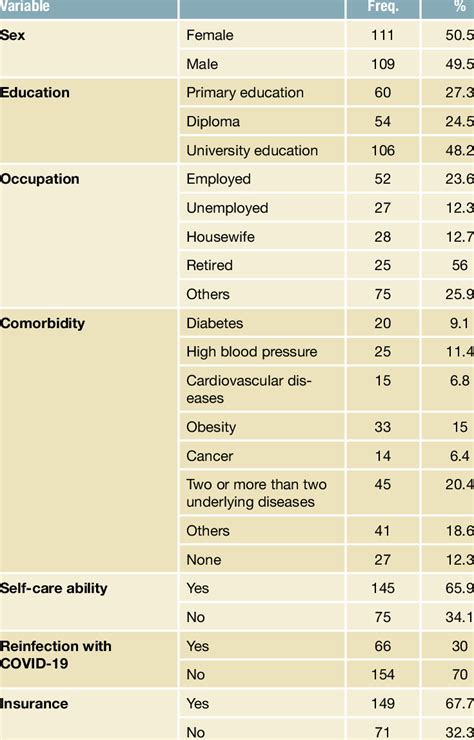 Patients Demographic Characteristics Download Scientific Diagram