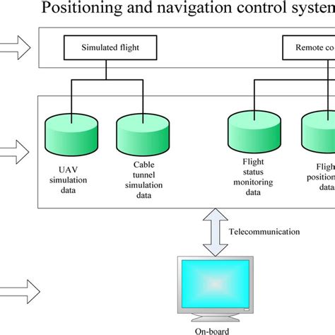 Positioning And Navigation Control System Of Unmanned Aerial Vehicle Uav Download