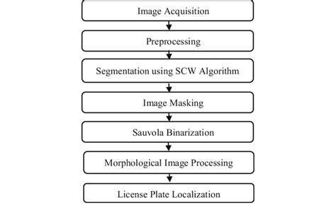 Block Diagram Of The Proposed Model Of Vehicle License Plate Detection Download Scientific Diagram