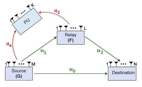 a mimo cognitive radio relay system download scientific diagram