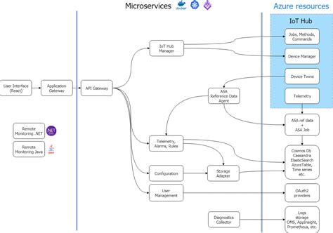 GitHub Azure Azure Iot Pcs Remote Monitoring Dotnet Azure IoT NET Solution For Remote Monitoring