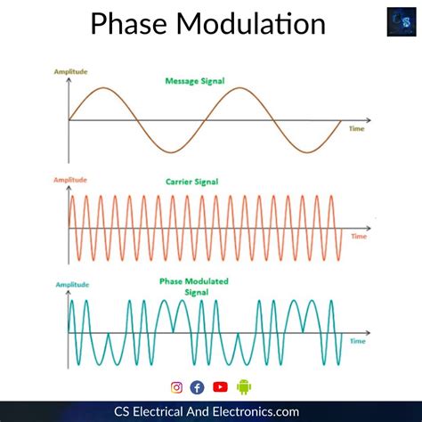 What Is Modulation Demodulation Types Need For Modulation