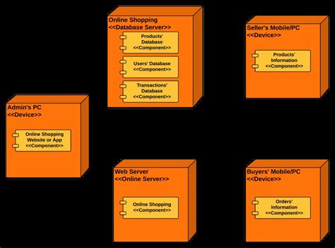Deployment Diagram For Supermarket Management System Superma