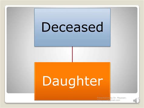Inheritance In Islam Part 2pptx