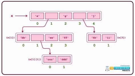 Lists Vs Tuples In Python The Engineering Projects