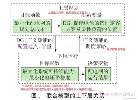 【分布式能源选址与定容】光伏、储能双层优化配置接入配电网研究（matlab代码实现） 知乎