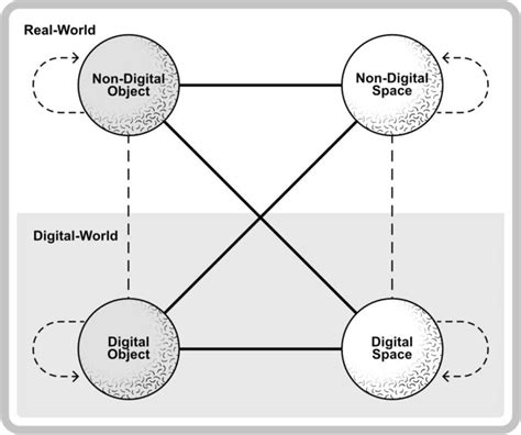 The Appropriated Four Fold Model For Digitalnon Digital Spaces Download Scientific Diagram