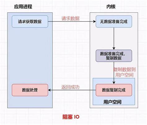 nio、bio、aio、同步异步、阻塞非阻塞傻傻分不清楚？ 知乎