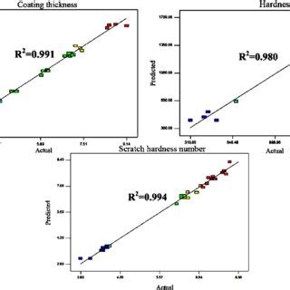 Relation Between Experimental Actual And Predicted Values Of All