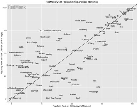 The Redmonk Programming Language Rankings January 2021 Tecosystems
