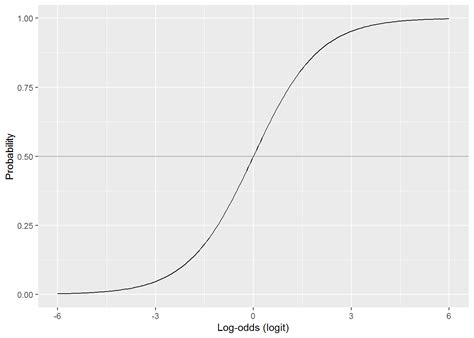 Chapter 8 Logistic Regression Using R For Social Research