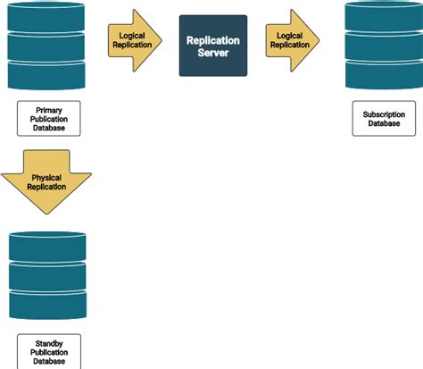 Edb Docs Edb Replication Server V7 Logical Replication Slots