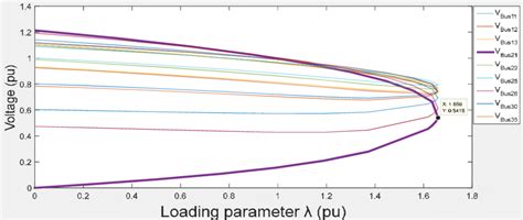 Voltage P V Nose Curves For Nine Low Voltage Buses In Nigerian 48 Bus Download Scientific