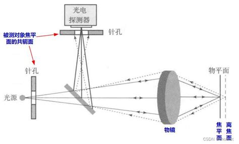 白光干涉仪和共聚焦显微镜的区别 白光干涉与光谱共聚焦区别 Csdn博客