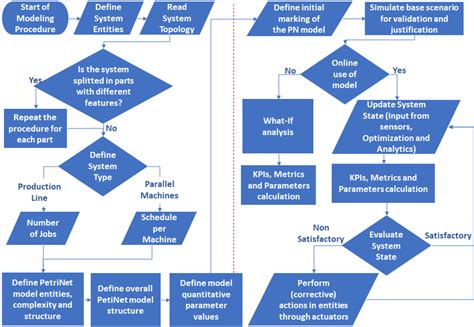 Petri Net Model Building Procedure Download Scientific Diagram
