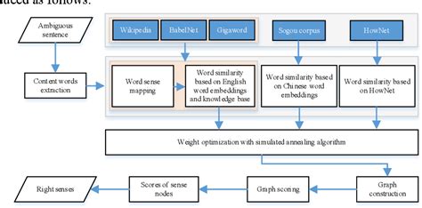 Figure 1 From Graph Based Chinese Word Sense Disambiguation With Multi Knowledge Integration