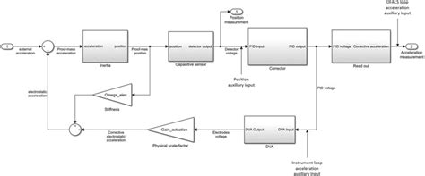 Representation Of The Instrument Control Loop In The Simulink Tool Download Scientific Diagram