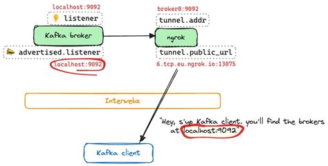 Using Apache Kafka With Ngrok