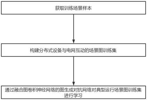 基于图生成对抗网络的园区资源运行场景生成方法及系统与流程