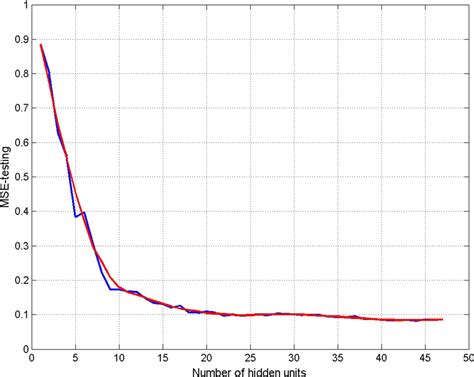 Testing Error And Smoothed Testing Error Curves For Gongtrn File Download Scientific Diagram