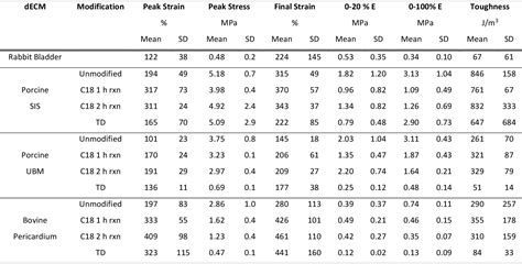Table 1 From Development Of Immunomodulatory Compliant Decellularized Extracellular Matrices