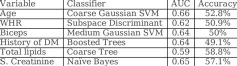 Shows The Performance Metrics Of Machine Learning Classifiers Trained