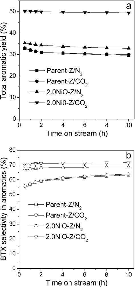 The Time On Stream Total Aromatics Yield A And Btx Selectivity In Download Scientific