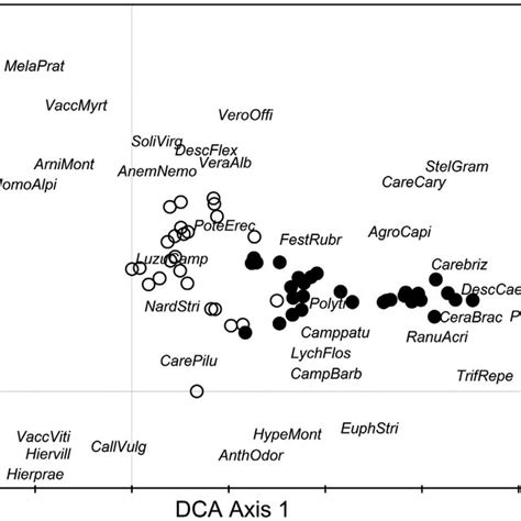 Dca ordination diagram of matrix with relevés and plant species Download Scientific