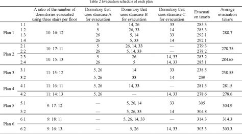 Table 2 From Simulation And Optimization Of Emergency Safe Evacuation