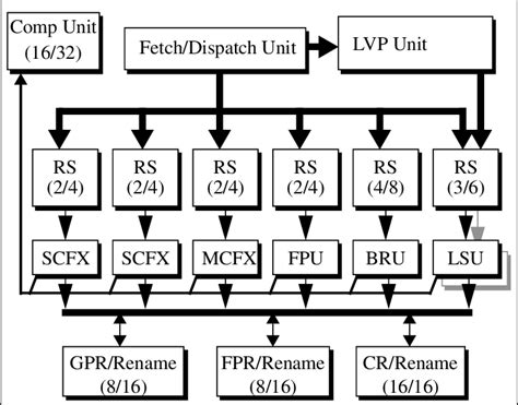 Powerpc 620 And 620 Block Diagram Buffer Sizes Are Shown As 620 620