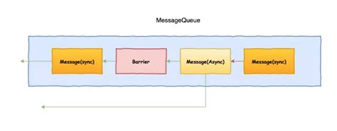 Handler Sync Barrier（同步屏障）postsyncbarrier Csdn博客