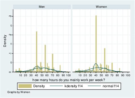 Hours Worked Per Week By Gender Download Scientific Diagram