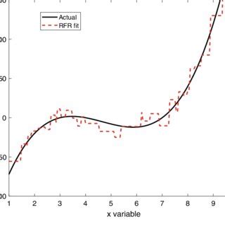 A Set Of Noisy Observations Are Generated From The Curve Used To Download Scientific Diagram