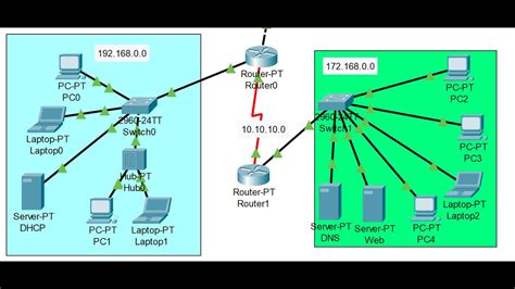 Configuration Des Périphériques Dun Réseau Wan Packet Tracer Dns