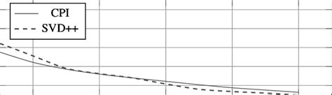 Class Distribution By Popularity Download Scientific Diagram