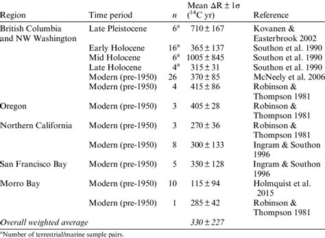 Spatiotemporal Variability In Δr Along The Northwest Coast Of North