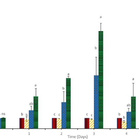 Viability Of Yeast Culture Across Three Treatment Conditions Compared