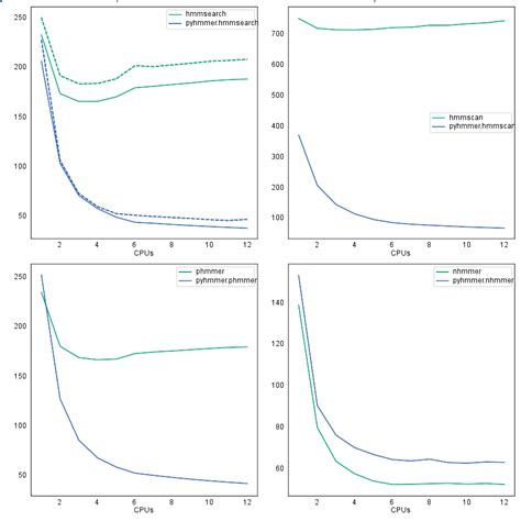 benchmarks — pyhmmer 0 11 0 documentation