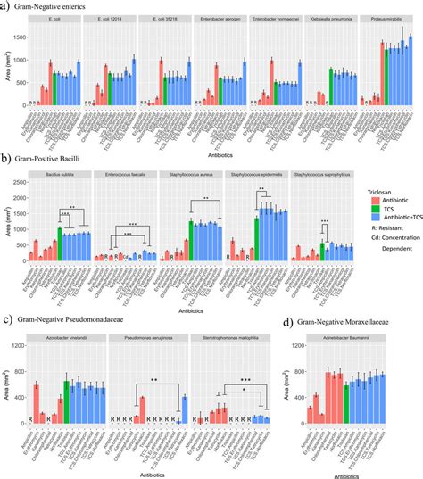 Interaction Between Antibiotics And Tcs In Different Bacteria A Download Scientific Diagram