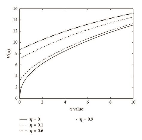 The Optimal Value Functions For μ1 σ2 δ01 M2 And η0 η01 Download Scientific